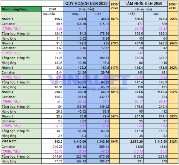 Vietnam's Seaport Development Plan: 2021-2030 With A Vision For 2050 ...
